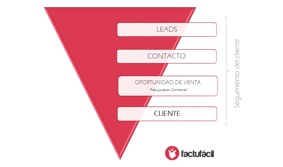 Qué es un lead de venta | ¿Cómo se captan leads de venta?